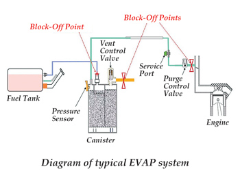 Tech Tip: Infiniti EVAP Leak DTC Diagnosis - DTCs: P0440/P0442/P0455 ...